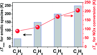A common feature of H2-assisted HC-SCR over Ag/Al2O3 - Catalysis ...