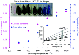 Reaction temperature variations on the crystallographic state of spinel ...