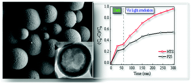 Hierarchical hollow TiO2 spheres: facile synthesis and improved visible ...