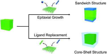 Programmed crystallization via epitaxial growth and ligand replacement ...