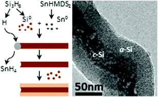 Precision synthesis of silicon nanowires with crystalline core and ...
