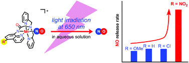 Electronic tuning of nitric oxide release from manganese nitrosyl ...