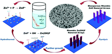 A fluorine-mediated hydrothermal method to synthesize mesoporous rhombic ZnO nanorod arrays and ...