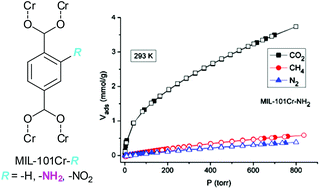 Programming MIL-101Cr for selective and enhanced CO2 adsorption at low ...