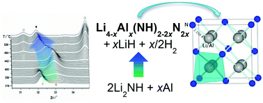 A novel intermediate in the LiAlH4–LiNH2 hydrogen storage system ...