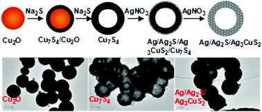 Ion-exchange synthesis of Ag/Ag2S/Ag3CuS2 ternary hollow microspheres ...