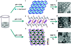 pH-controlled assembly of hybrid architectures based on Anderson-type ...