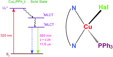 Halide impact on emission of mononuclear copper(i) complexes with ...