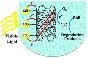 Photocatalytic application of nanosized CdS immobilized onto ...
