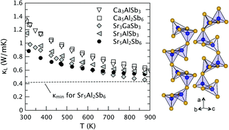 Thermoelectric properties and electronic structure of the Zintl phase ...