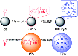 Use of polypyrrole in catalysts for low temperature fuel cells - Energy ...