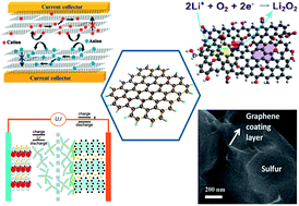 Graphene-based electrodes for electrochemical energy storage - Energy ...