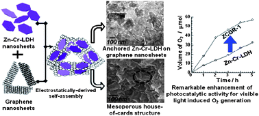 Self-assembly of layered double hydroxide 2D nanoplates with graphene ...