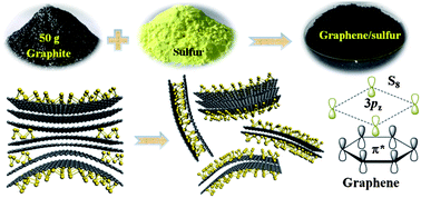 Scotch-tape-like exfoliation of graphite assisted with elemental sulfur ...
