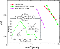 IR sensitization of an indene-C60 bisadduct (ICBA) in ternary organic ...