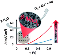 Highly active screen-printed electrocatalysts for water oxidation based ...