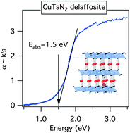Strong optical absorption in CuTaN2 nitride delafossite - Energy ...