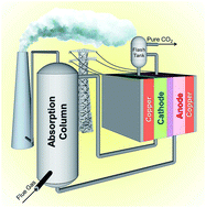 Post-combustion carbon dioxide capture using electrochemically mediated ...