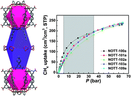 A series of metal–organic frameworks with high methane uptake and an ...