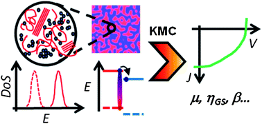 Developing understanding of organic photovoltaic devices: kinetic Monte ...