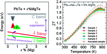 All-scale hierarchical thermoelectrics: MgTe in PbTe facilitates ...