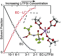 Concentrated electrolytes: decrypting electrolyte properties and ...