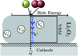 Lithium and oxygen vacancies and their role in Li2O2 charge transport ...