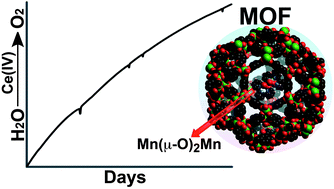 Biomimetic di-manganese catalyst cage-isolated in a MOF: robust ...