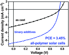 Binary additives synergistically boost the efficiency of all-polymer ...