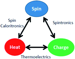Spin caloritronics - Energy & Environmental Science (RSC Publishing)