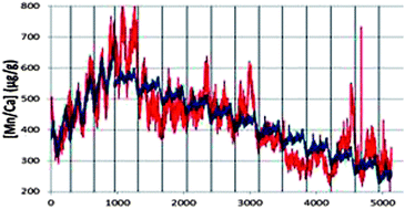 Improving data resolution and statistical rigor in the analysis of ...