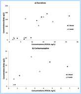 Monitoring for contaminants of emerging concern in drinking water using ...