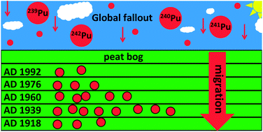 Determination of 239Pu, 240Pu, 241Pu and 242Pu at femtogram and ...