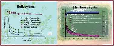 Efficient microalgae harvesting by organo-building blocks of nanoclays ...