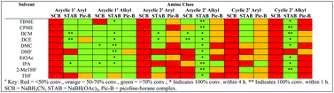 Development of a solvent selection guide for aldehyde-based direct ...