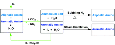 Selective separation of aliphatic and aromatic amines with CO2 ...