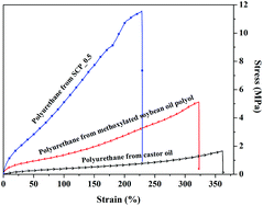 Soy-castor oil based polyols prepared using a solvent-free and catalyst ...