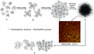 Formation of uniform colloidal spheres from lignin, a renewable ...