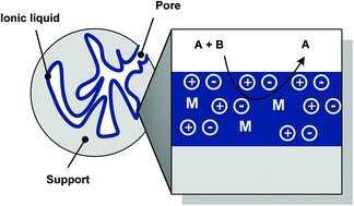 Supported ionic liquid phase (SILP) materials for removal of hazardous ...