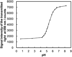 Development of an automatic pH-adjustment system for solid phase ...