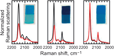 Redox reactions in Prussian blue containing paint layers as a result of ...