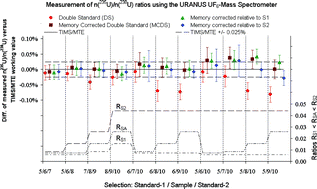 Uranium hexafluoride (UF6) gas source mass spectrometry for ...