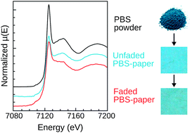 Why does Prussian blue fade? Understanding the role(s) of the substrate ...
