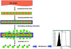 Direct current glow discharge mass spectrometric analysis of non ...
