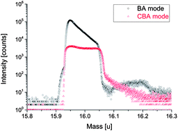 A novel ToF-SIMS operation mode for improved accuracy and lateral ...