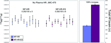 Enhanced sensitivity in laser ablation multi-collector inductively ...