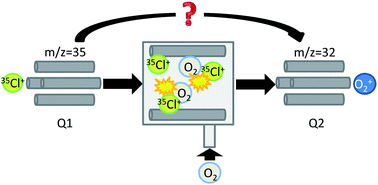 First experimental proof of asymmetric charge transfer in ICP-MS/MS (ICP-QQQ-MS) through ...