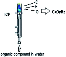 Towards the use of ICP-OES for the elemental analysis of organic ...