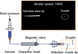 Evaluation of the analytical performances of a valve-based droplet ...
