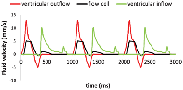 Cardiac-like flow generator for long-term imaging of endothelial cell ...